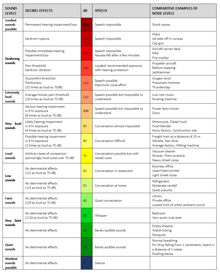 How to Estimate Background Noise and Make the Acoustic Project